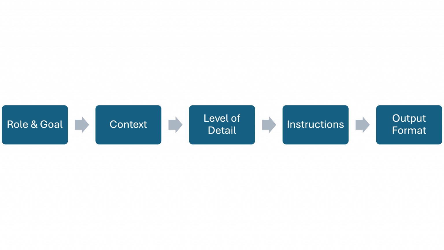 Best Practice Prompting Framework – the AI powered human