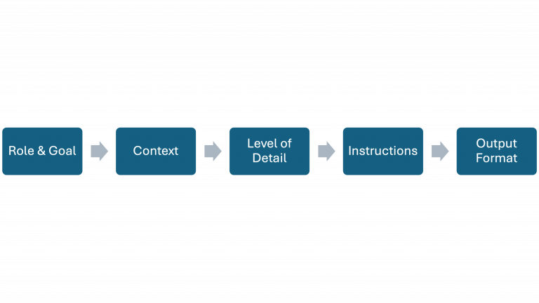 Best Practice Prompting Framework – the AI powered human